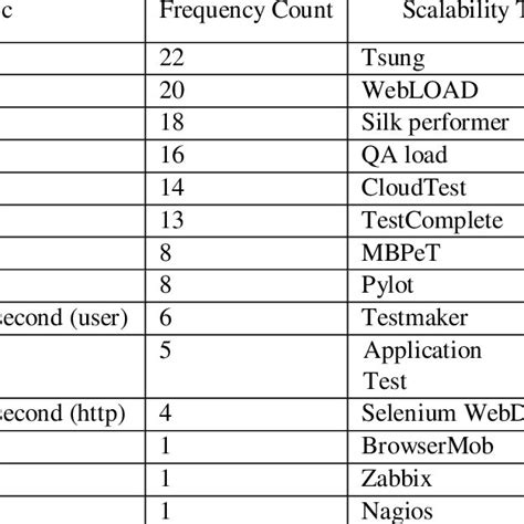 Results For Scalability Metric Download Scientific Diagram