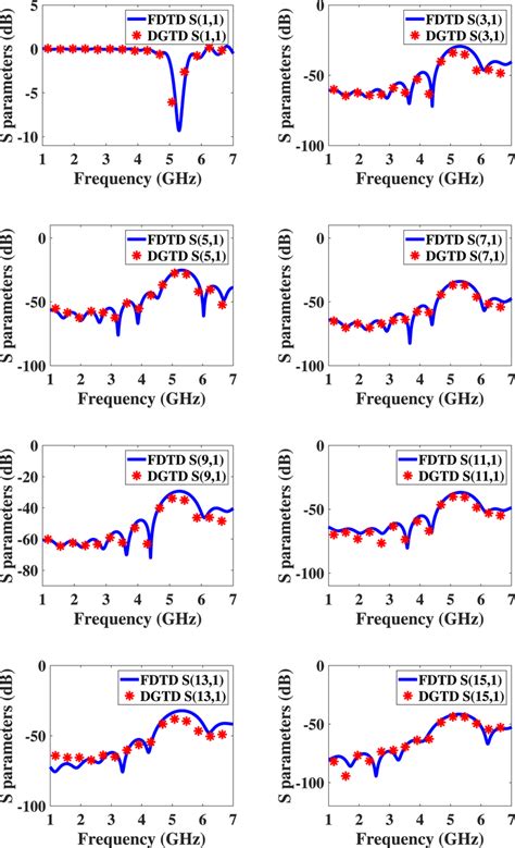 The S Parameters Of Patch Antenna Array Download Scientific Diagram