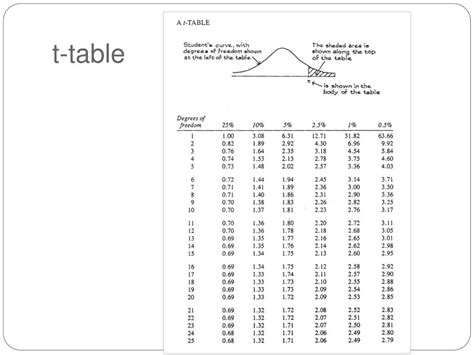 T Table Confidence Interval