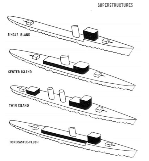 Ship Shapes Anatomy And Types Of Naval Vessels