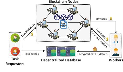 Figure 1 From Blockchain Based Reliable And Privacy Aware Crowdsourcing With Truth And Fairness