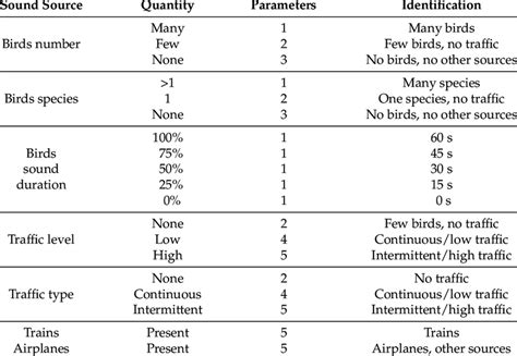 Sound Categories Corresponding To The 19 Identified Sources First