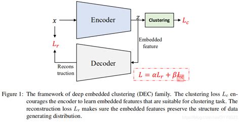 Dec Da：deep Embedded Clustering With Data Augmentation深度嵌入聚类 Csdn博客