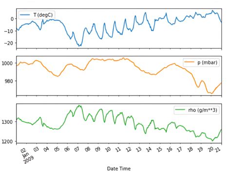 Getting Started With Time Series Data The Click Reader