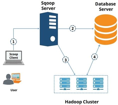 Mapreduce And Sqoop Tutorial Simplilearn