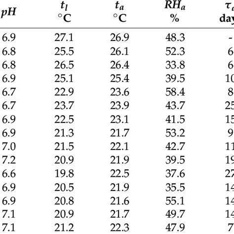 Environmental Conditions And Data Input For Experimental Investigation