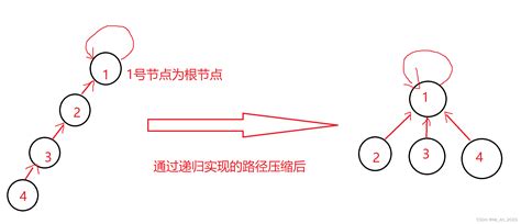 数据结构 —— 查并集查并集 怎么找父节点怎么看一共分为积累 Csdn博客 数据结构 —— 查并集查并集 怎么找父节点怎么看一共分为积累 Csdn博客
