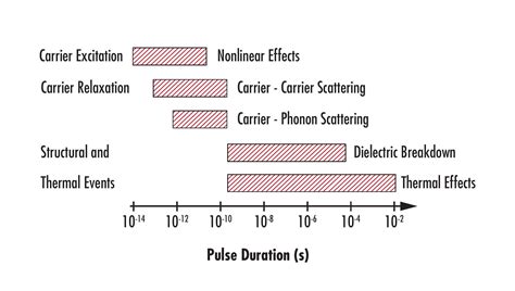 Basics Of Ultrafast Lasers Edmund Optics
