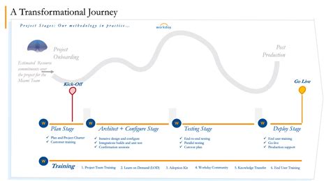 Workday Timeline Miami University
