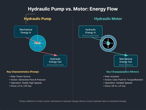 Hydraulic Pump Vs Hydraulic Motor Key Differences And Selection Guide Artizono