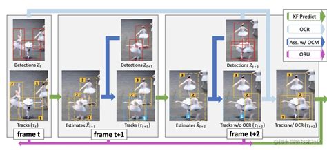 多目标实时跟踪：原理、算法与应用 Csdn博客