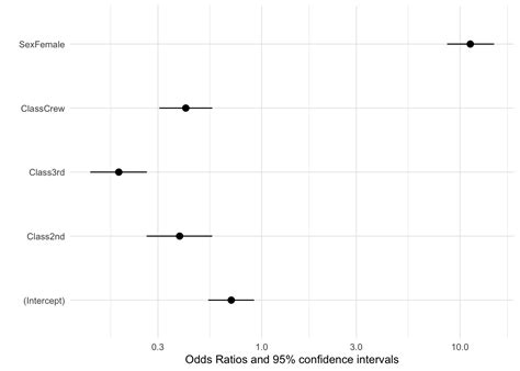 Modelplot Modelsummary Data And Model Summaries In R