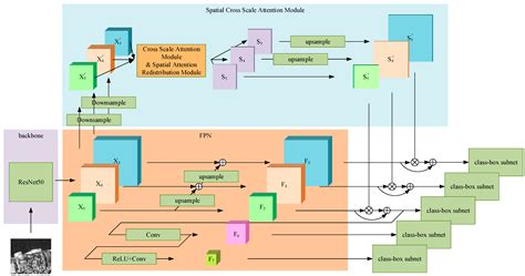 Remote Sensing Free Full Text A Spatial Cross Scale Attention