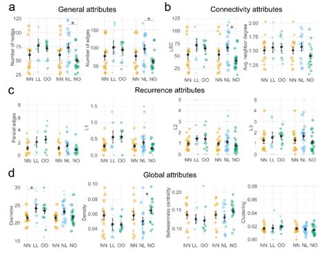 Network Analysis Of Dream Reports A General Attributes Including Download Scientific Diagram