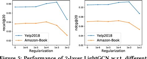 [pdf] Lightgcn Simplifying And Powering Graph Convolution Network For Recommendation Semantic