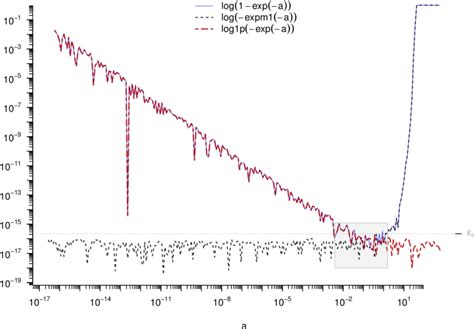 absolute relative errors with respect to 1024 bit rmpfr computation