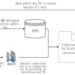 Proxy Re Encryption Process Download Scientific Diagram