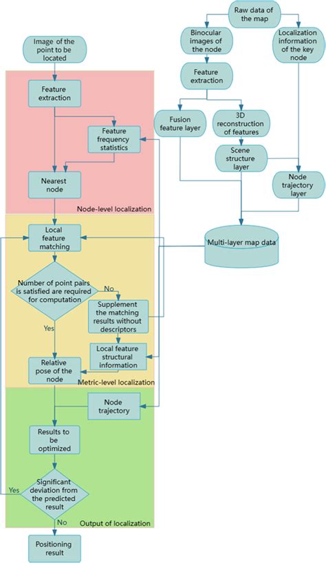 Map Based Localization For Intelligent Vehicles Based On Fusion Of