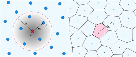 Mesh Free Concept Of Space Discretisation Compared To A Corresponding Mesh Download
