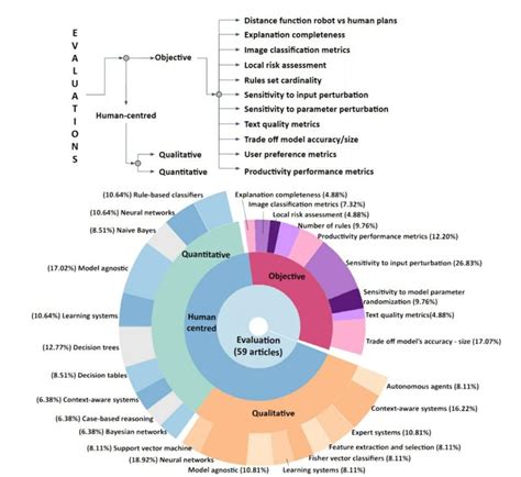 Ana Chubinidze On Linkedin Xai Explainability Ai Artificialintelligence 17 Comments