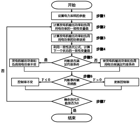 Distributed Event Triggered Power System Economic Dispatching Method