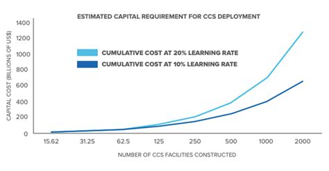 Net Zero Goals Impossible Without Large Scale Private Sector Ccs