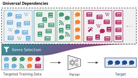 genre as weak supervision for cross lingual dependency parsing papers with code