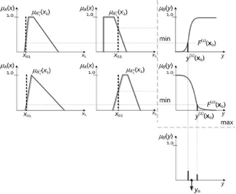 5 Example Of The Tsukamoto Approximate Reasoning With Two Inputs And