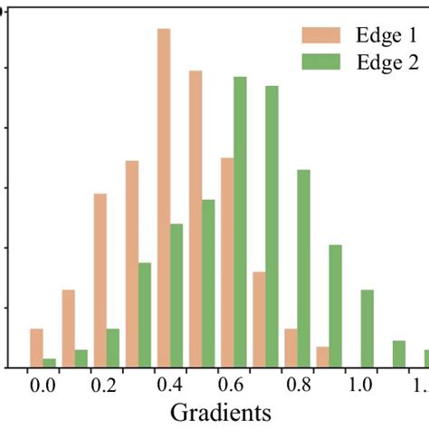 Possibility Distributions Of The Gradient On Two Example Edges The Download Scientific Diagram