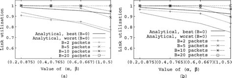 link utilization for four aimd flows a drop tail queue b red download scientific