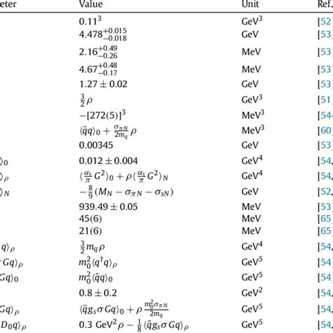 input parameters and their numerical values used in calculations