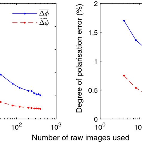Phase And Degree Of Polarization Errors Using The Statistical Approach