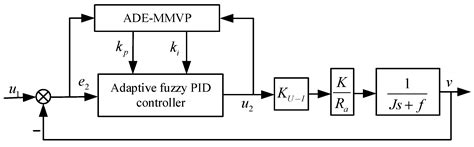 An Improved Differential Evolution Adaptive Fuzzy Pid Control Method