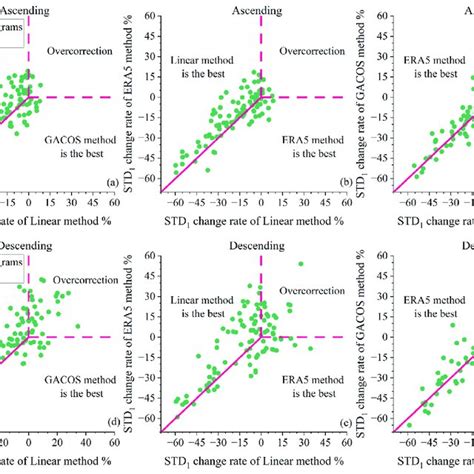 Comparison Of Tropospheric Delay Correction Methods A F Show The Download Scientific Diagram