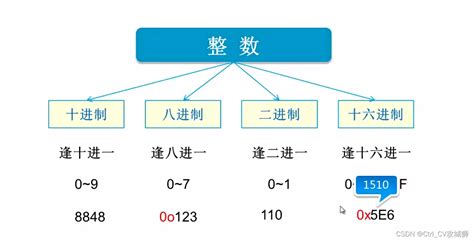python零基础扫盲02基础知识 csdn博客