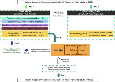 The Flow Diagram Of The Stepwise Data Analysis In The Older Adults In Download Scientific