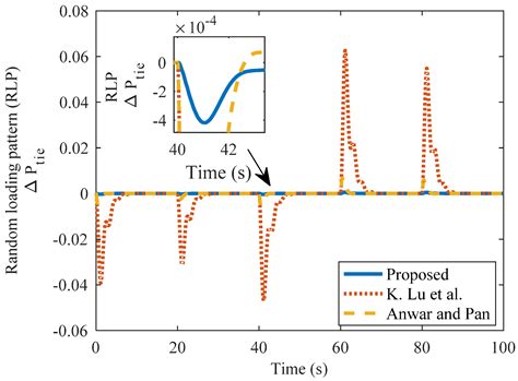 Load Frequency Controller Design Based On The Direct Synthesis Approach