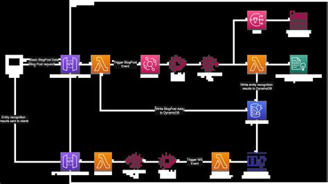 event driven architecture using eventbridge globaldatanet
