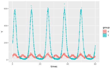 Multicomponent Cosinor Modelling • Glmmcosinor