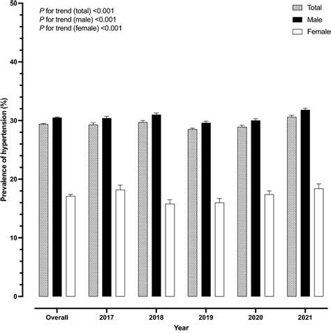Age And Sex Adjusted Prevalence Of Hypertension And 95 Ci Among Download Scientific