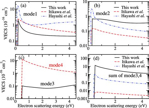 Vibrational Excitation Cross Section Vecs The Present Work Black Download Scientific