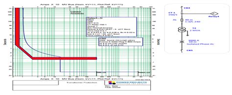 Transformer Protection Over Current And Earth Fault
