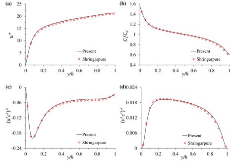 Vertical Profiles For The Simulation Of Turbulent Turbidity Currents In Download Scientific