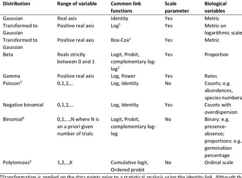 Some Distributions Used In Glm And Glmm Link Functions And