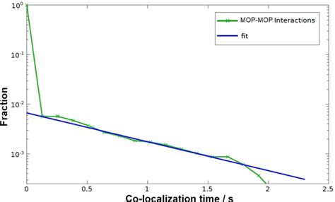 Estimated Duration And Frequency Of MOP MOP Interactions Achieved By Download Scientific
