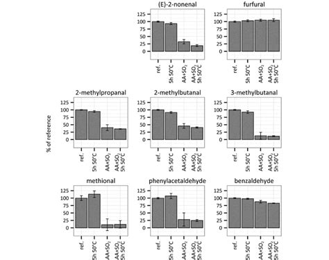Assessment Of Interaction Between Staling Aldehydes And A Mixture Of Download Scientific