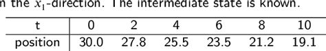 Table 3 From Physics Informed Neural Network Combined With