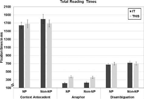 Total Pass Reading Times In Ms Across Regions Error Bars Represent