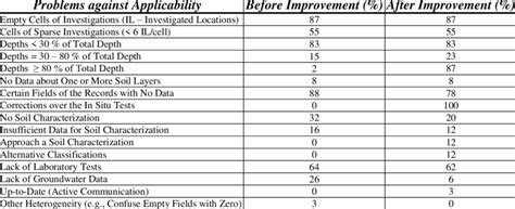 Indicative Data Applicability Test Before And After Improving Data By