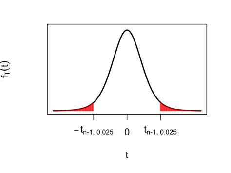 Chapter 5 Interval Estimates And Confidence Intervals An Introduction To Data Science